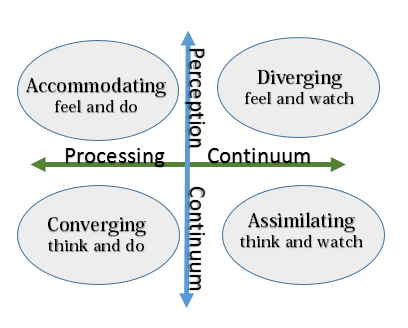 Delivering Training That Works for Different Employee Learning Styles