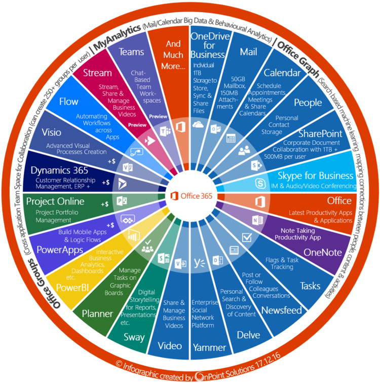 Why It's So Important to Have Ongoing Office 365 Training
